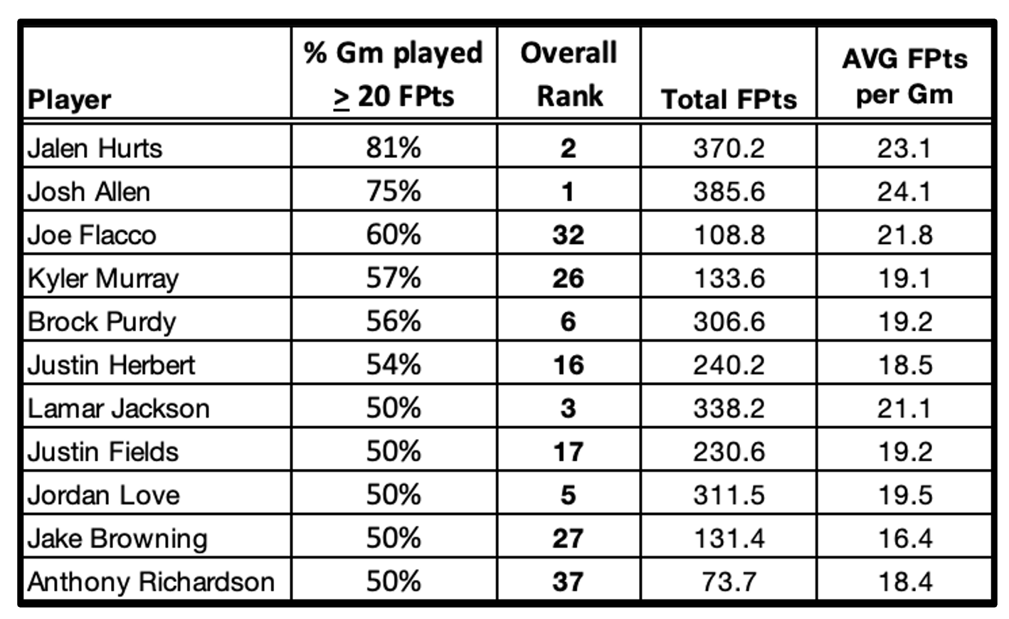 2023 Fantasy Player Efficiency Rankings